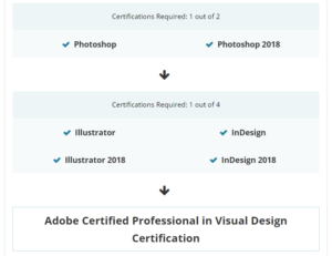 Adobe Certified Professional (ACP) – CPTTM